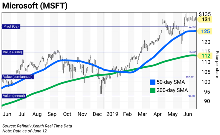 Chart of the day: Microsoft (MSFT) - Curzio Research