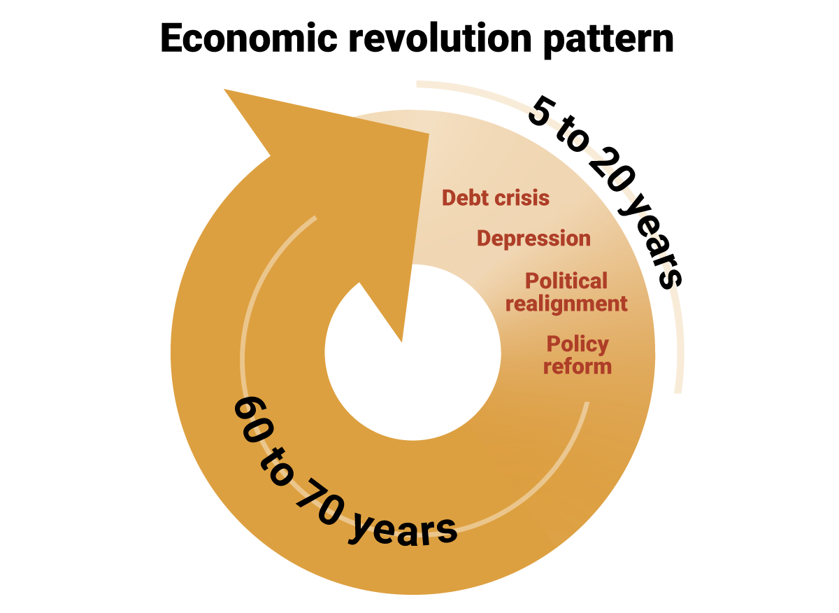 An economic revolution that happens once in a lifetime - Curzio Research