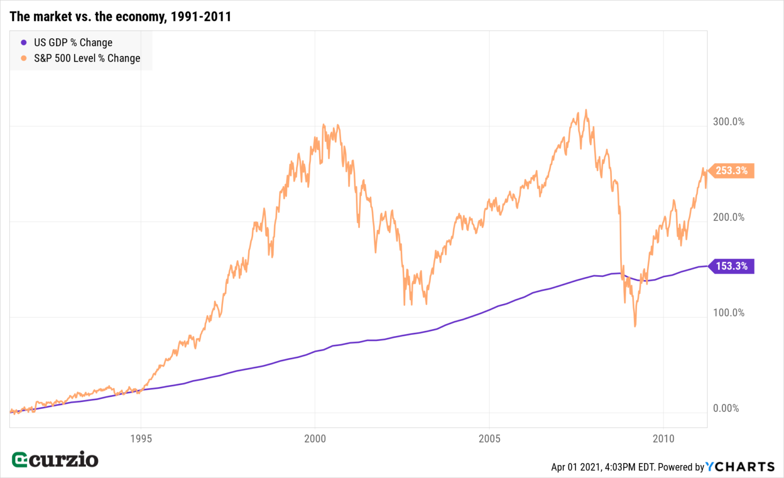 Get ready for the next “Roaring ’20s” - Curzio Research