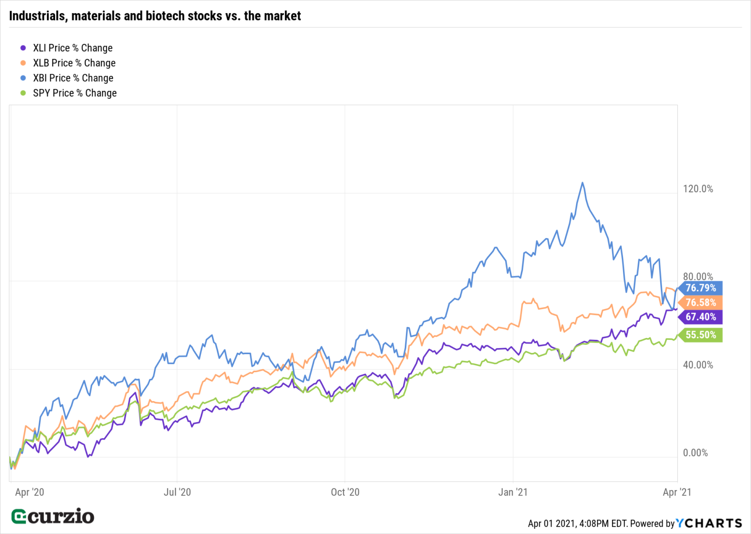 Get ready for the next “Roaring ’20s” - Curzio Research