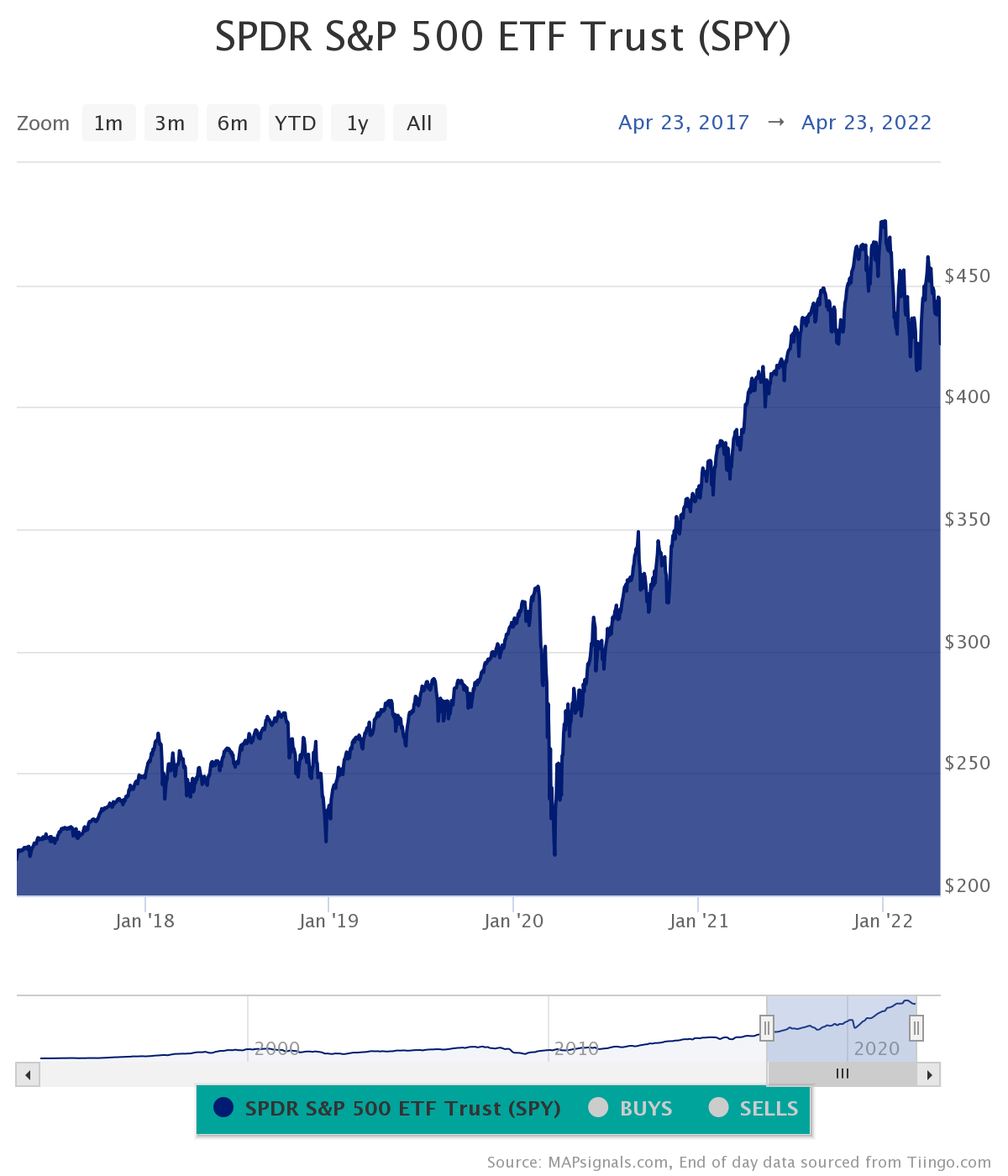 The simplest way to grow wealth over time - Curzio Research